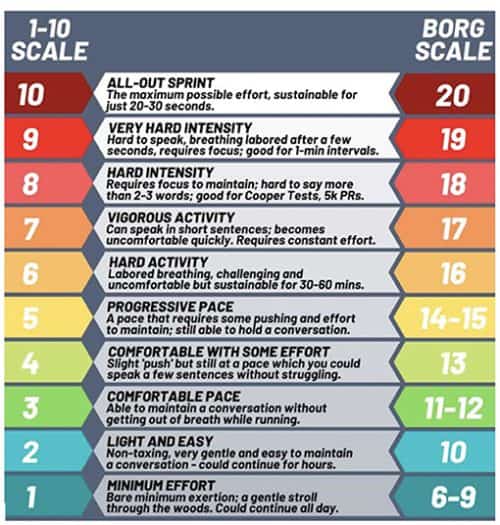 Brug en numerisk skala til at finde ud af, hvor hårdt du træner - MiLife